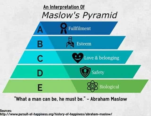7 Basic Human Needs According To Maslow | Survival Report